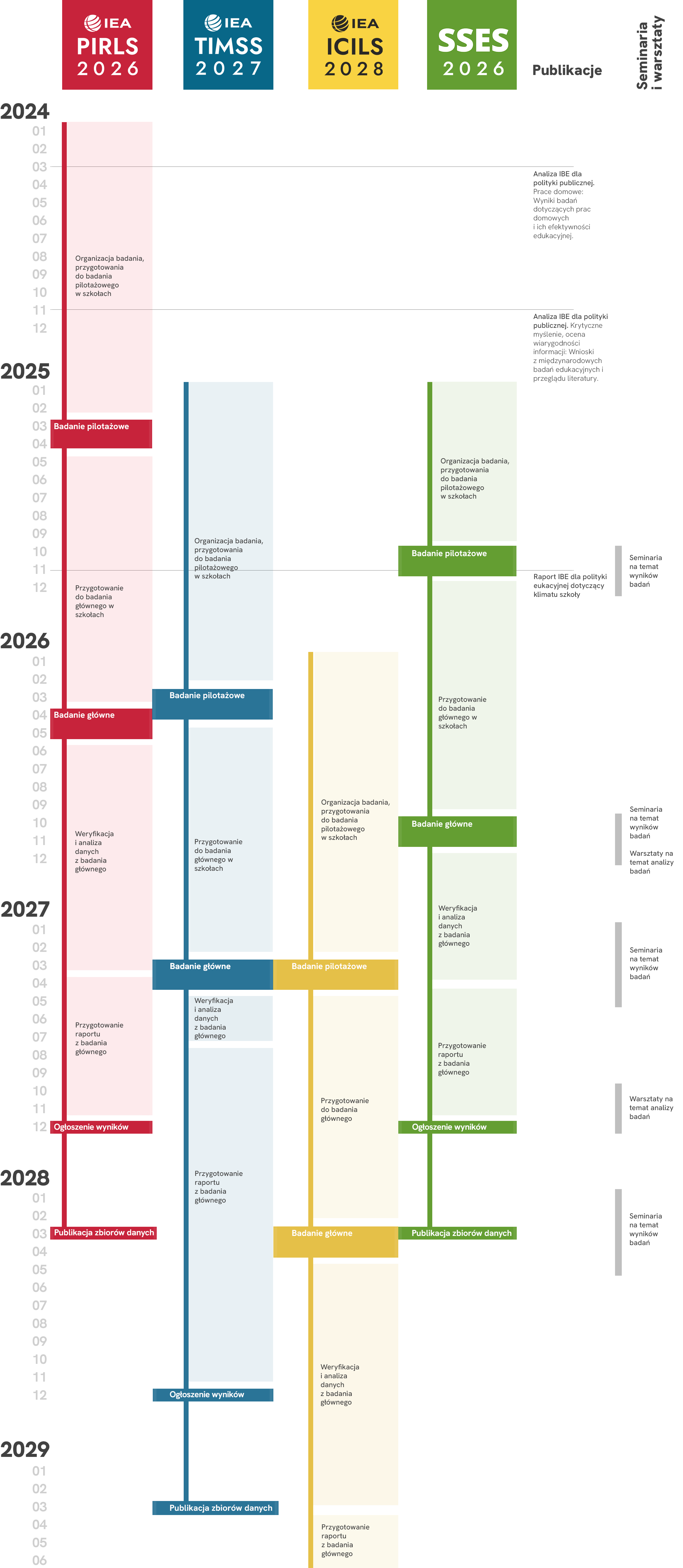 Harmonogram badania międzynarodowe - IBE PIB